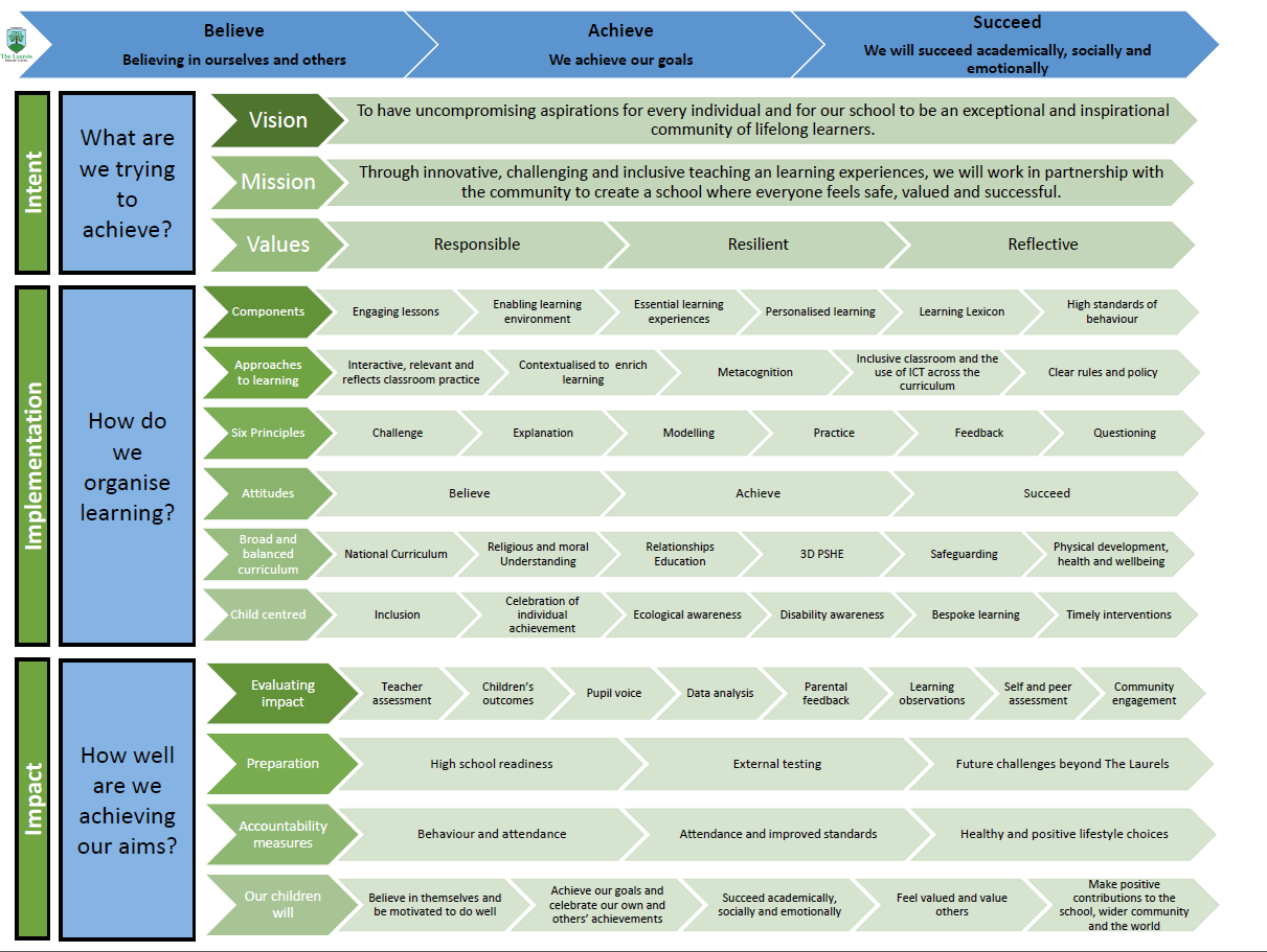 Curriculum Statement – The Laurels Primary School