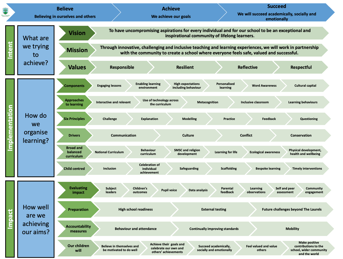 Curriculum Statement – The Laurels Primary School